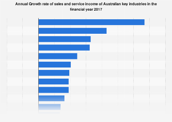 Australia - growth rate of sales and service income by industry 2017 ...