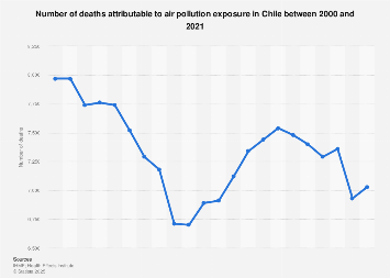 Deaths due to air pollution in Chile| Statista