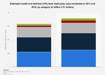 Health and wellness food: estimated retail sales by category worldwide ...