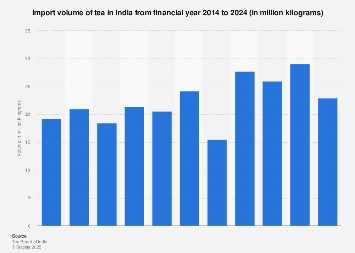 India: import volume of tea 2024| Statista