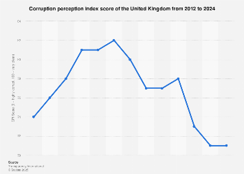 UK corruption perception index 2024| Statista