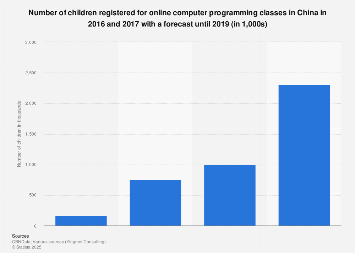 China: children attending programming classes online 2016-2019 | Statista