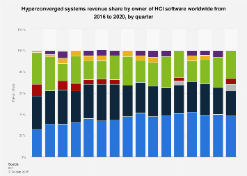Hyperconverged systems share by owner of HCI software 2020| Statista