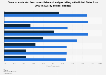 U.S. offshore oil and gas drilling political view 2020| Statista