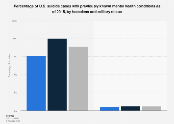 Mental health conditions and suicide by homeless and military status U ...