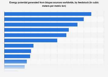 Potential energy from biogas sources globally by feedstock| Statista