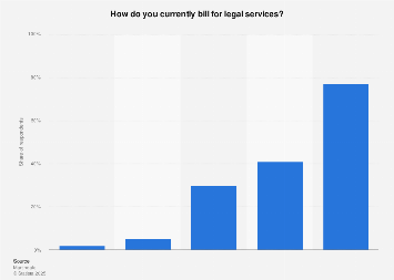 Legal services in the U.S.: billing methods| Statista
