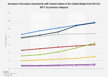Increase in the share of products with natural claims by product ...