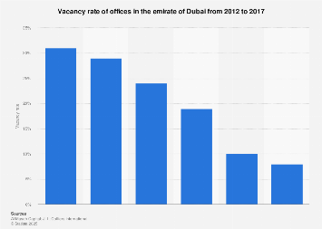 UAE: office vacancy rate in Dubai 2017| Statista