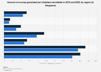 E-scrap generated worldwide 2025| Statista