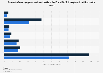 E-scrap generated worldwide by region 2025| Statista