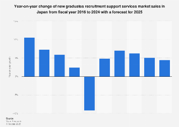 Japan: annual growth rate of new graduates recruitment support services ...