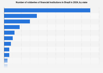 Number of bank robberies by state in Brazil 2024| Statista