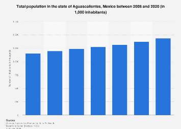Mexico - Total population in Aguascalientes | Statista