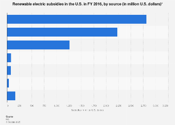 Renewable energy subsidies United States by source 2016| Statista