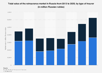 Russia: value of the reinsurance market by insurer 2020 | Statista