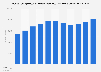 Primark: employee numbers worldwide 2014-2024| Statista