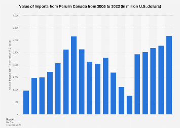 Value of Peru's imports to Canada 2023 | Statista