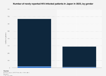 Japan: newly infected HIV patients by gender | Statista