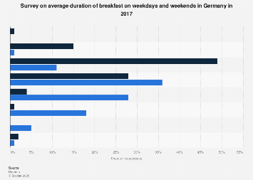 Breakfast: average duration Germany 2017| Statista