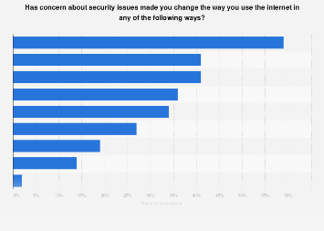 Denmark: change of habits due to internet security concerns 2019| Statista