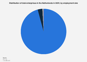 Netherlands: enterprise distribution, by size 2022| Statista