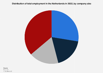 Netherlands: distribution of total employment, by company size 2022 ...