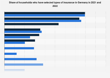 Germany: insurance take-up, by type 2021 | Statista