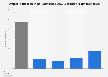 Netherlands: enterprise value added, by company size 2022| Statista