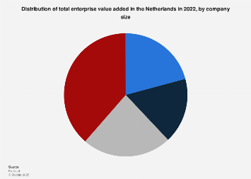 Netherlands: distribution of total enterprise value added, by company ...