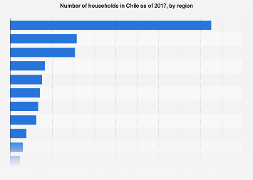 Number of households in Chile by region 2017| Statista