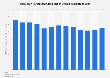 Cyprus: Corruption Perception Index 2024| Statista