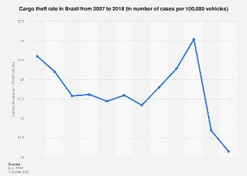 Cargo theft rate in Brazil 2018| Statista