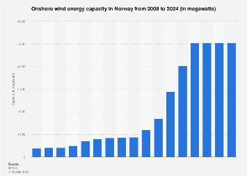 Norway: onshore wind energy capacity 2024| Statista
