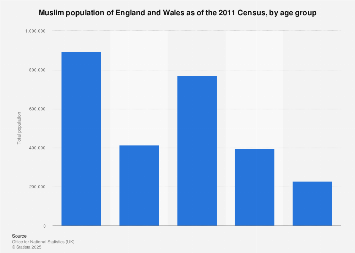 Muslim population by age group in England & Wales| Statista
