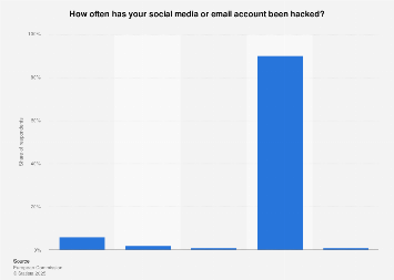 Denmark: frequency of social media or email account hacking 2019| Statista