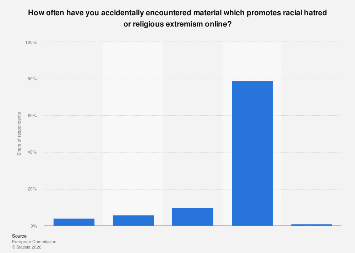 Denmark: frequency of online encounters of racist or extremist content ...
