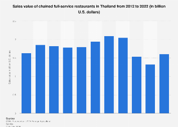 Thailand: chain full-service restaurants sales 2022| Statista