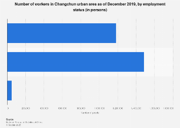 China: number of workers in Changchun urban area by employment status ...
