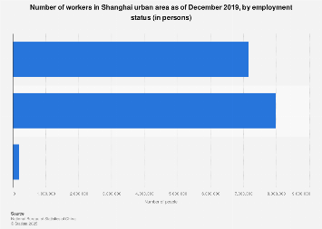 China: number of workers in Shanghai urban area by employment status ...