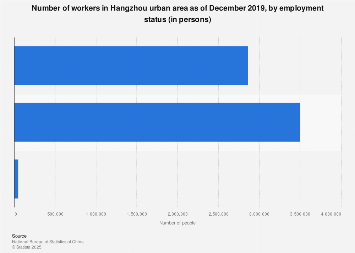 China: number of workers in Hangzhou urban area by employment status ...