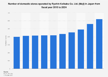 Muji: store numbers japan 2024| Statista