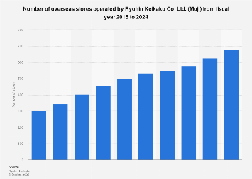 Muji: store numbers overseas 2024| Statista