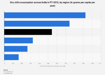India - dry chili consumption by region 2012| Statista