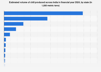 India: chili production volume by state 2024| Statista