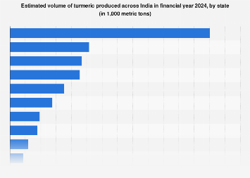 India: turmeric production volume by state 2024| Statista