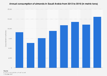 Saudi Arabia: almond consumption | Statista