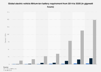 EV lithium-ion battery demand 2020| Statista