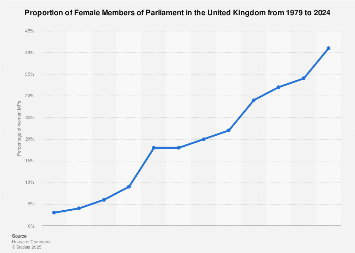 UK female MPs share 2024| Statista