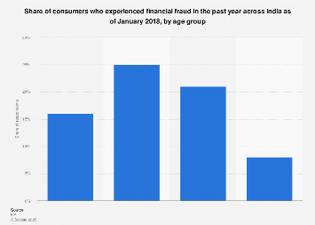 India - share of financial fraud victims by age group 2018| Statista